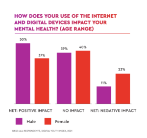 Mental health and wellbeing - Digital Youth Index