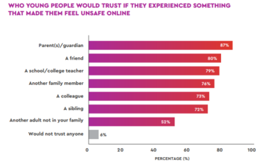 Online safety through the eyes of young people - Digital Youth Index