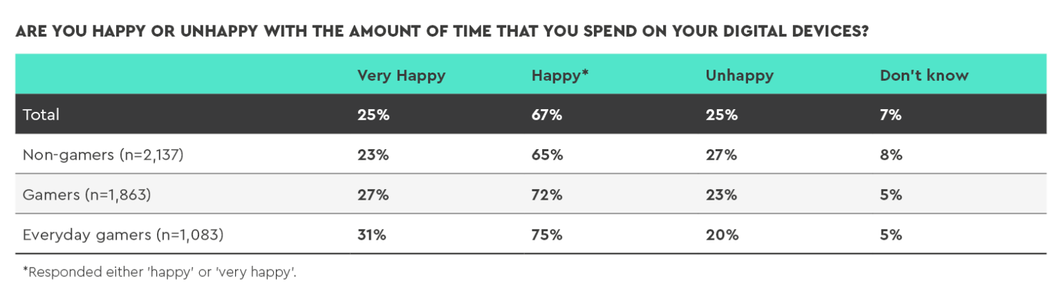 Data deep-dive: The impact of video gaming on the wellbeing of young ...