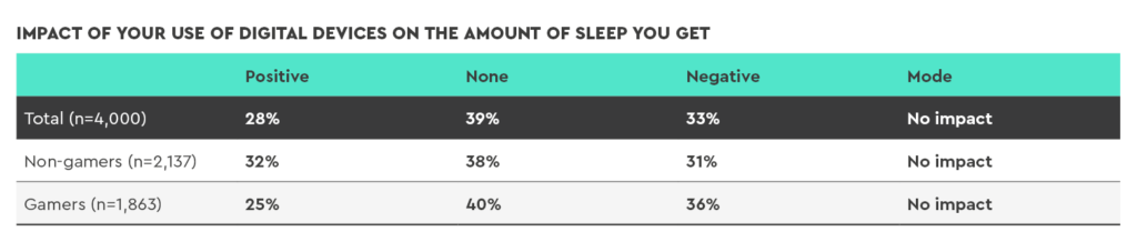 Data deep-dive: The impact of video gaming on the wellbeing of young ...