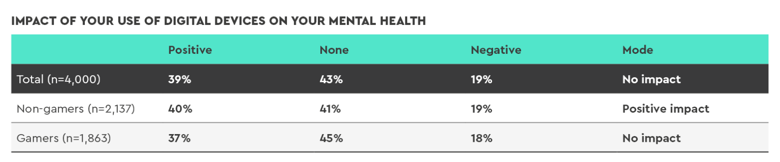 Data deep-dive: The impact of video gaming on the wellbeing of young ...
