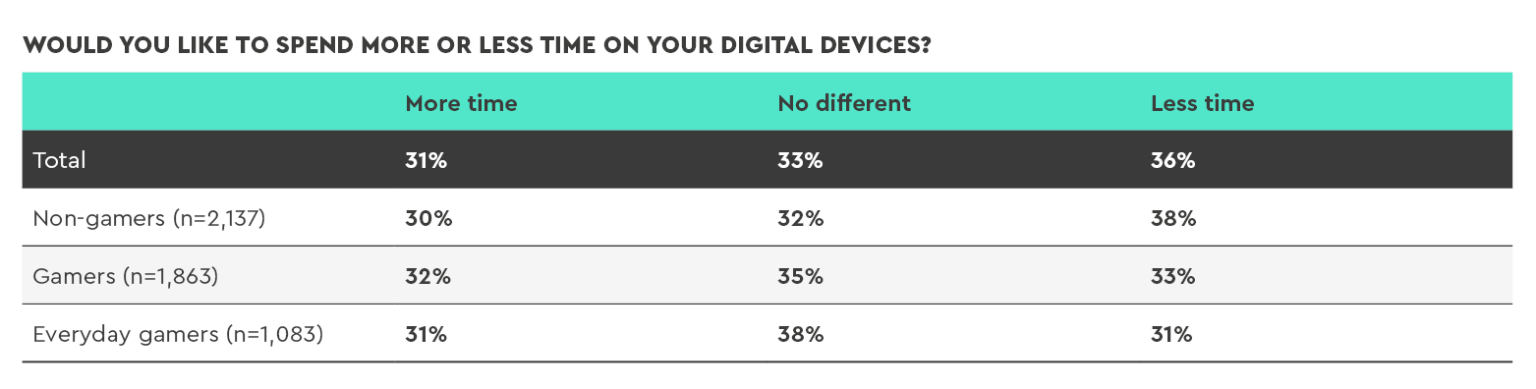 Data deep-dive: The impact of video gaming on the wellbeing of young ...